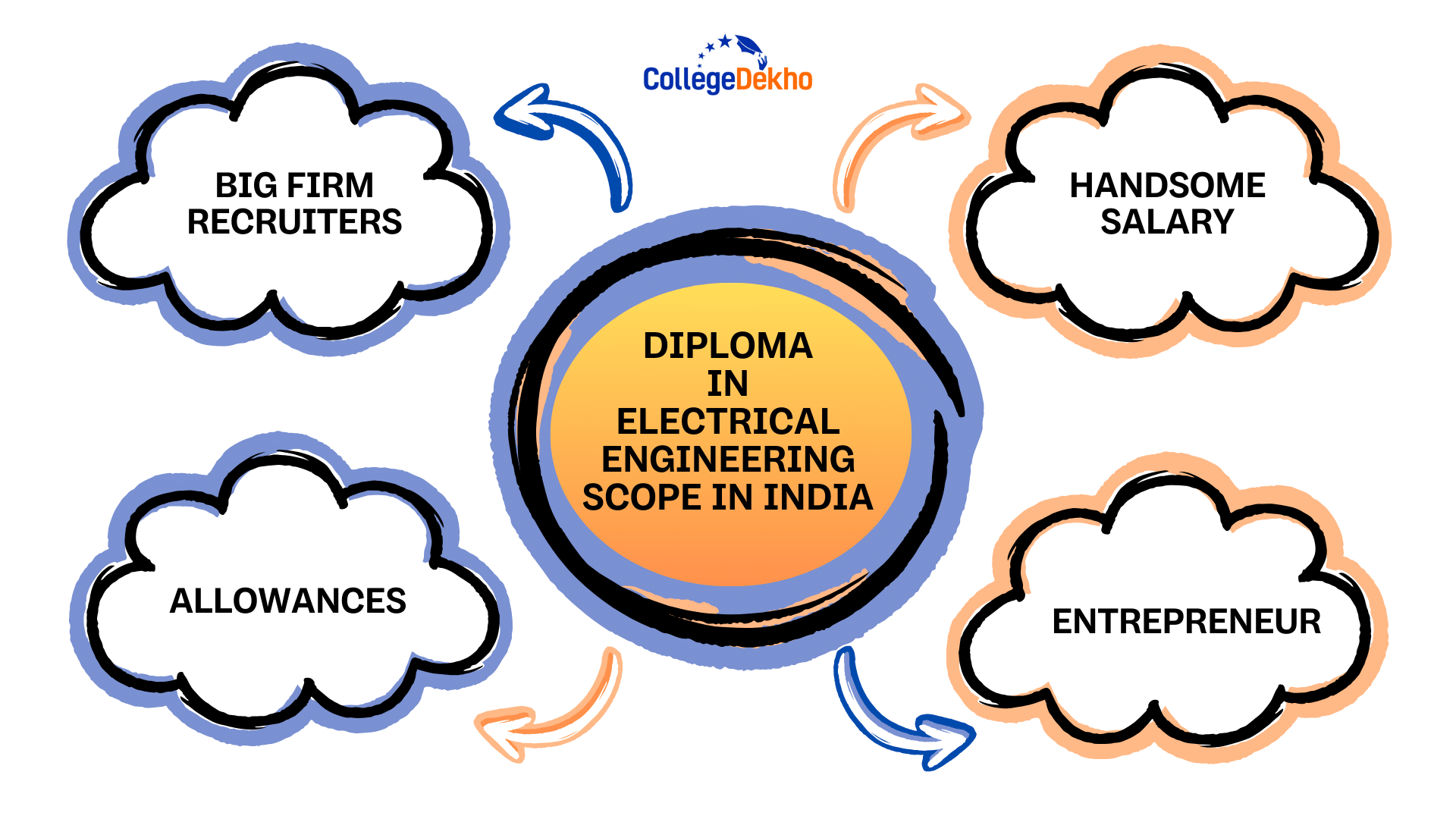 Diploma in Electrical Engineering: Course Details, Fees, Eligibility, Admission Process, Career ...